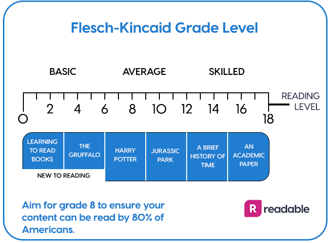 The Flesch Reading Ease And Flesch Kincaid Grade Level Readable The Flesch Reading Ease And Flesch Kincaid Grade Level Readable