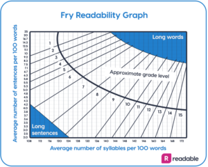 The Fry Readability Graph – Readable